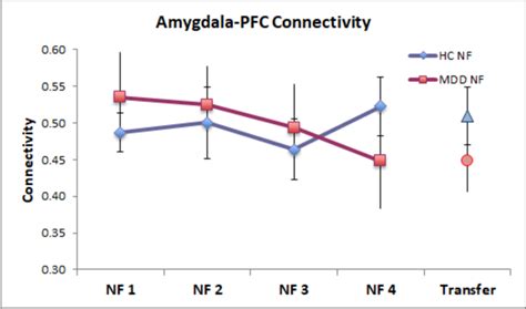 Linear Mixed Effects Model For Connectivity Between Amygdala And Pfc Download Scientific