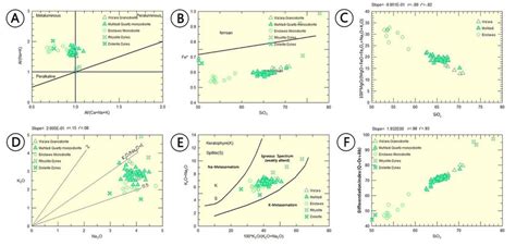Classification Diagrams Of The Magmatic Series For Darba Rocks A