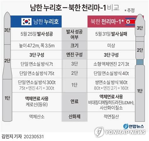[그래픽] 남한 누리호·북한 천리마 1 비교 연합뉴스