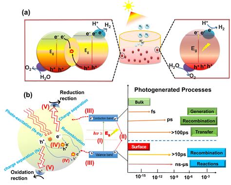 Nanoscale Engineering Of Semiconductor Photocatalysts Boosting Charge Separation For Solar