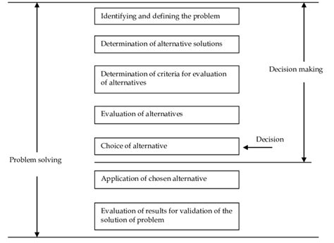relationship between problem solving and decision making download