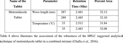 Assessment Of The Robustness Of The Hplc Suggested Analytical Technique Download Scientific