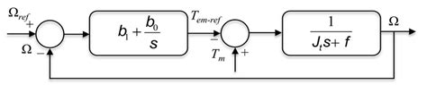 Control Structure Of The Turbine Speed Download Scientific Diagram
