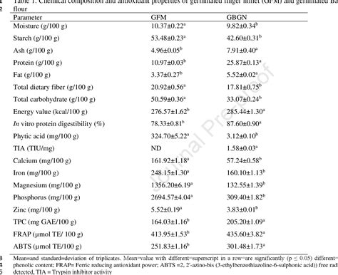 Table 1 From Physicochemical Properties In Vitro Digestibility Antioxidant Activity And