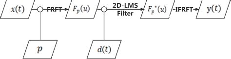 Figure 1 From Ecg Signal Denoising Based On 2d Lms Filter In Fractional