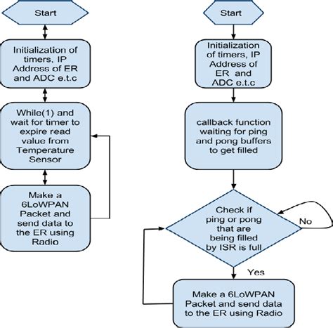 Figure 2 From A 3gwifi Enabled 6lowpan Based U Healthcare System For