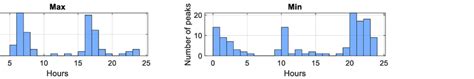 Maxima And Minima Hourly Histogram For July 2022 Download Scientific