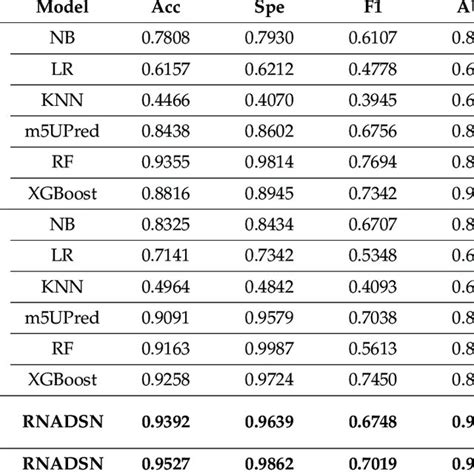 model performance using different training data download scientific