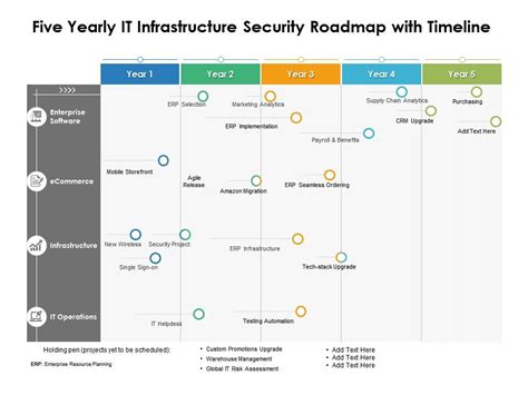 Five Yearly It Infrastructure Security Roadmap With Timeline