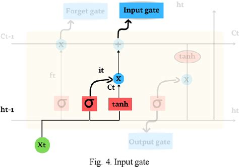 Figure 4 From Daily Solar Radiation Prediction Using Lstm Neural
