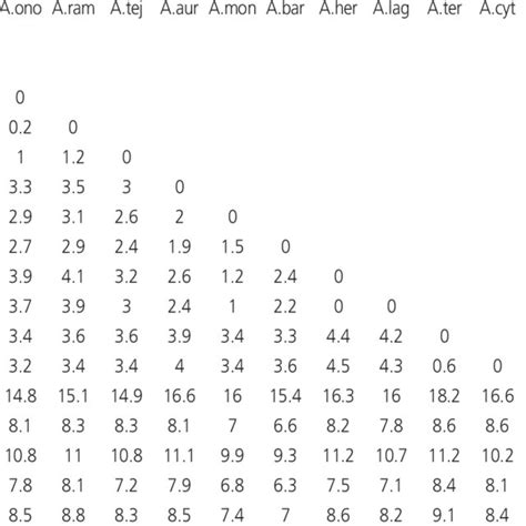Pairwise Comparisons Of Percentage Sequence Divergence Of The Entire