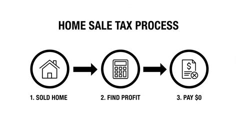 Capital Gains Tax On House Sale Your Complete Guide