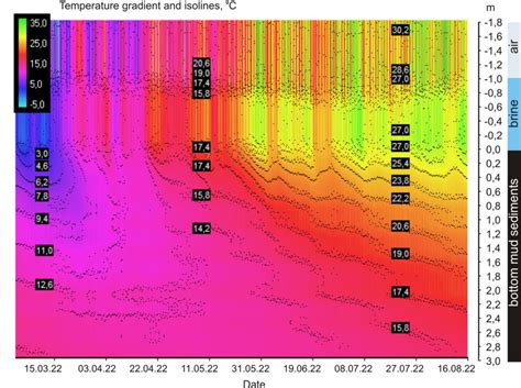 Seasonal Dynamics Of The Measured Vertical Temperature Profile During Download Scientific