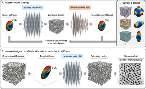 Schematics Of The Inverse Design Of Spinodoid Structure Via Deep