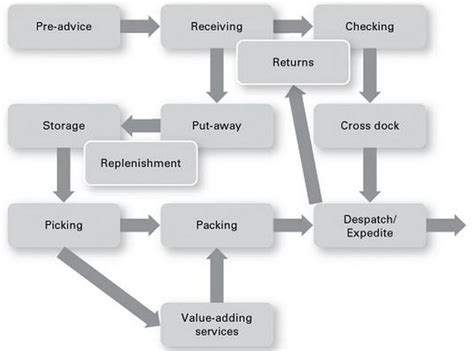 Warehouse Processes Tutorial