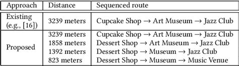 table 1 from sequenced route query with semantic hierarchy semantic