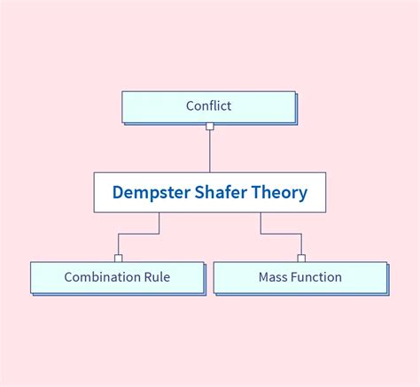 Dempster Shafer Theory In Artificial Intelligence