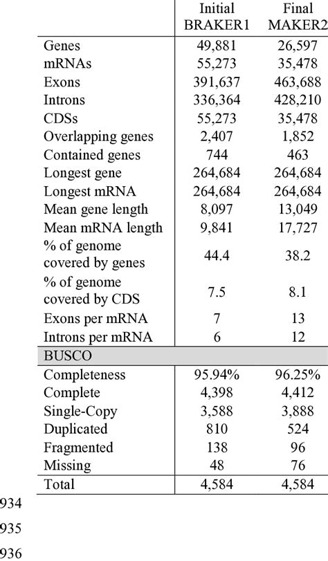 Gene Annotation Statistics 933 Download Scientific Diagram