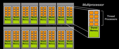 Nvidia Gpu物理结构与编程模型简介 Csdn博客