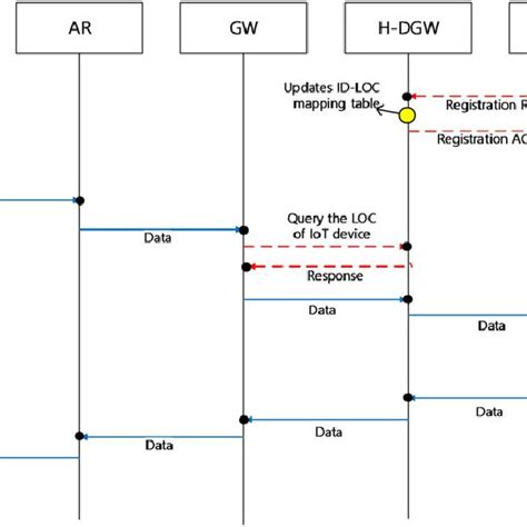 Centralized Mapping Management Operations Download Scientific Diagram