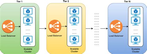 Multi Tier Scalable Architecture Download Scientific Diagram
