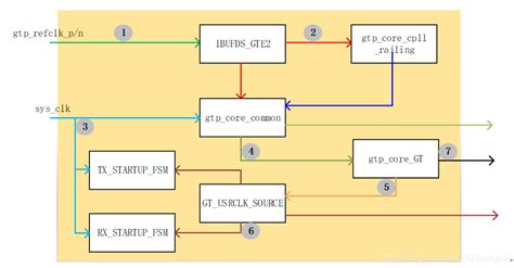 沧小海深入剖析xilinx的gtpgtx核，掌握高速串行收发机制——第三章 Gtp的时钟结构gtp X0y0位置 Csdn博客