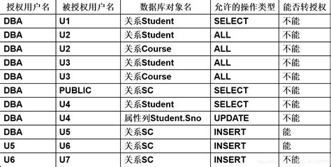Sql Server 数据库实验课第七周——授权：授予与收回revoke Update On Course From Public后用户