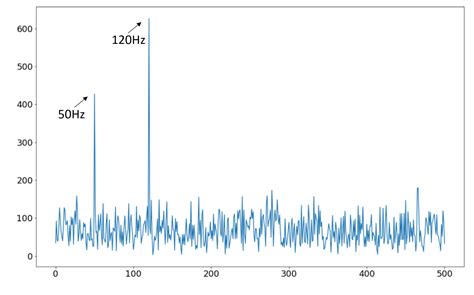 clean up data noise with fourier transform in python towards data science