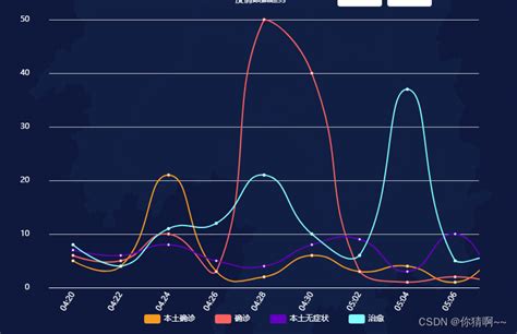 使用echarts设置图例最少显示一个 echarts legend 保证至少保留一条数据 csdn博客