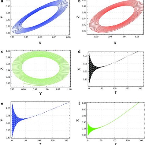 Projections And Evolution Of Trajectories Over The Planes X − Y Y − Z
