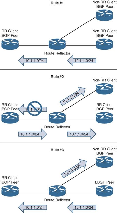 Bgp Routereflector Networking Networkengineering Isaac Calixto Ccnp