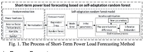 Figure 1 From Short Term Power Load Forecasting Based On Self Adaptation Random Forest