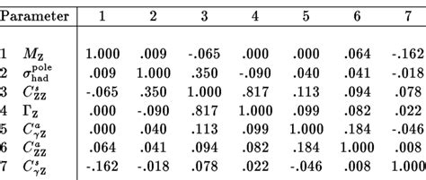 The Parameter Correlation Matrix For The Standard Lep Parametrization Download Scientific