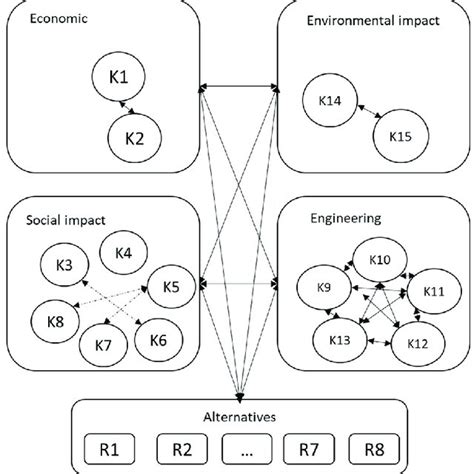 Strategic Decision Framework Download Scientific Diagram