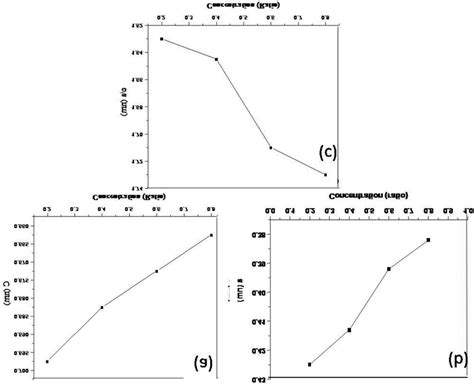 Variation Of Lattice Parameter A C Value With Zinc Concentration B