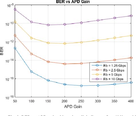 Figure 3 From Ber Performance Analysis Of Apd Based Fso System For Optical Inter Haps Link