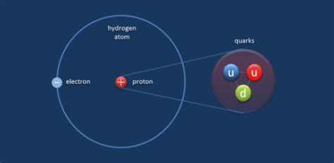 Atomic Quiz Protons Neutrons And Electrons Quiz Trivia
