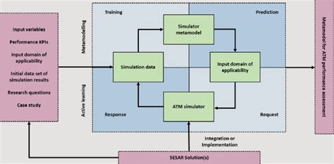 overview of the nostromo s active learning based metamodelling download scientific diagram