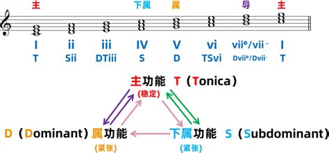 158 乐理基础 和弦功能与级数标记法与属七和弦意义之二 Csdn博客