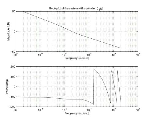 Bode Plot Of The System With Controller C 4 S Download Scientific