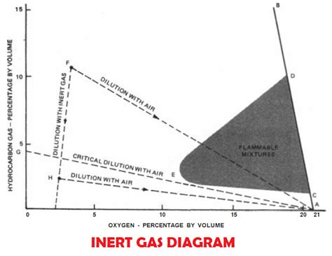 Penjelasan Inert Gas System Pada Kapal Tanker Ilmu Kapal Dan Logistik