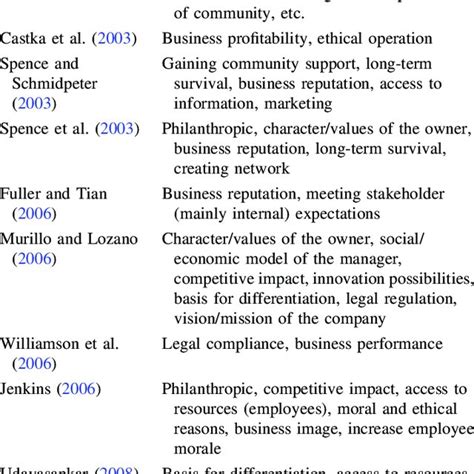 Sme Stakeholders Salience Classification Download Table