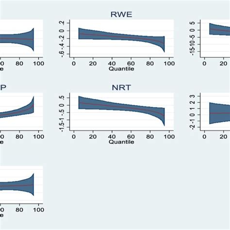 Graphical Presentation Of Panel Quantile Results For Model 2 Download