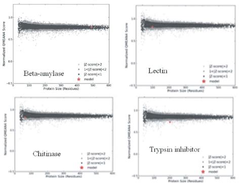 Comparison With Non Redundant Set Of Pdb Structures Of The Models Download Scientific Diagram