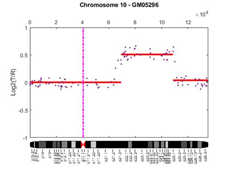 Detecting Dna Copy Number Alteration In Array Based Cgh Data Matlab