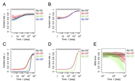 Hebbian Like Learning Rules For Finding An Optimal Linear Encoder In