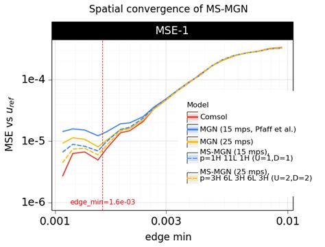 Convergence Analysis Of Ms Mgn With The Same Number Of Message Passing