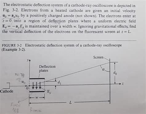 Solved The Electrostatic Deflection System Of A Cathode Ray
