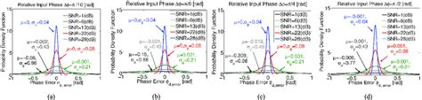 Phase Error Distribution After Decorrelation And Signal Recovery Plots