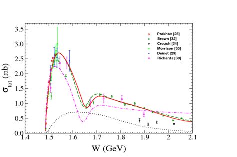 Total Cross Section For The Reaction π − P → ηn Curves Are From Ref